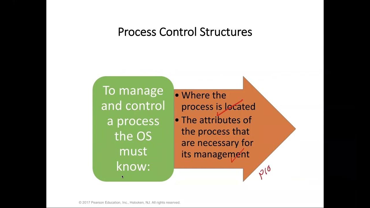 Operating Systems- Lecture 3 Part I - YouTube