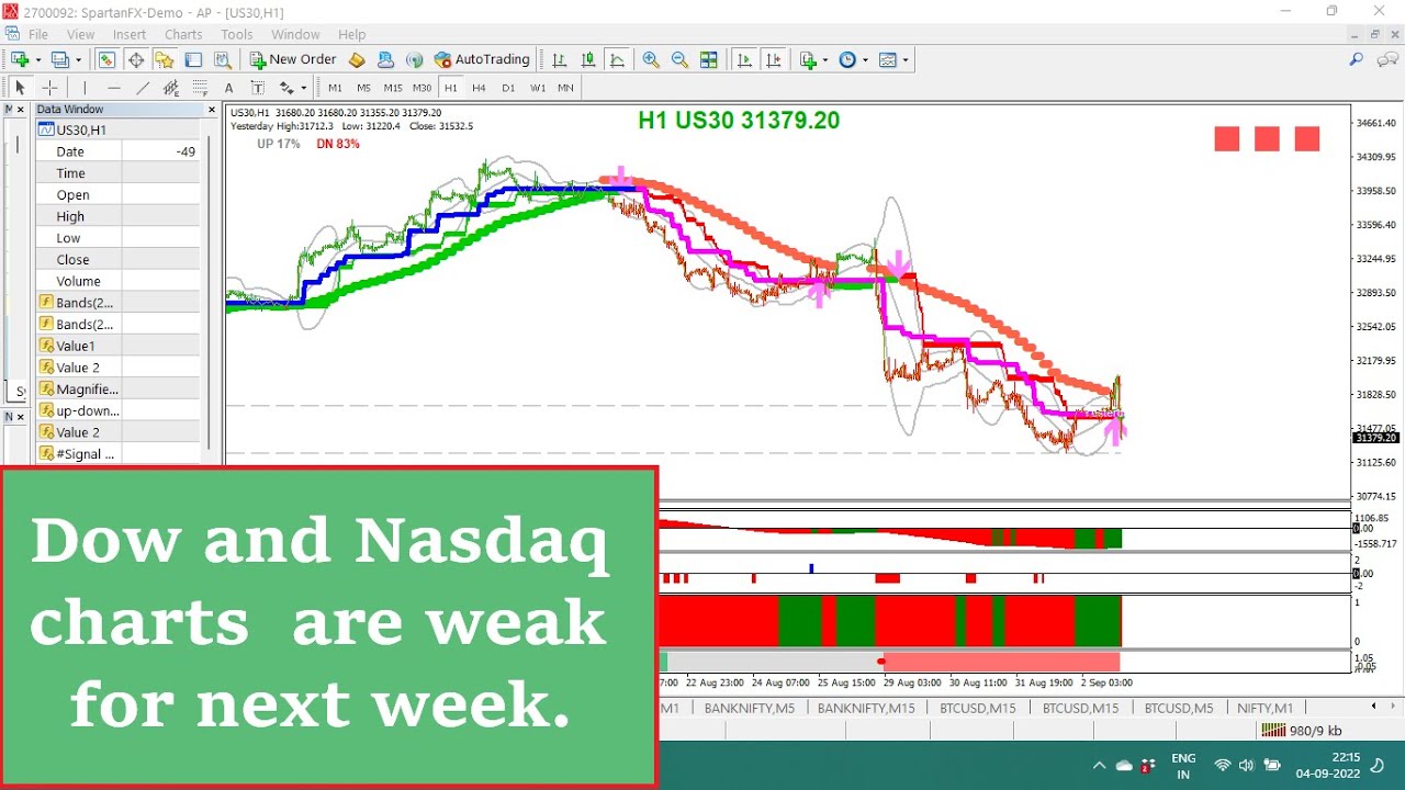 Chart setups for September 2nd week 2022 | #Nifty #Banknifty #Stocks ...