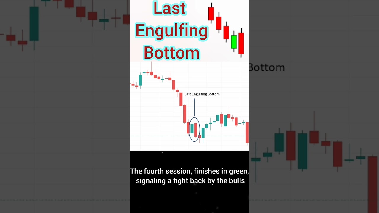 Last Engulfing Bottom Pattern #shorts - YouTube