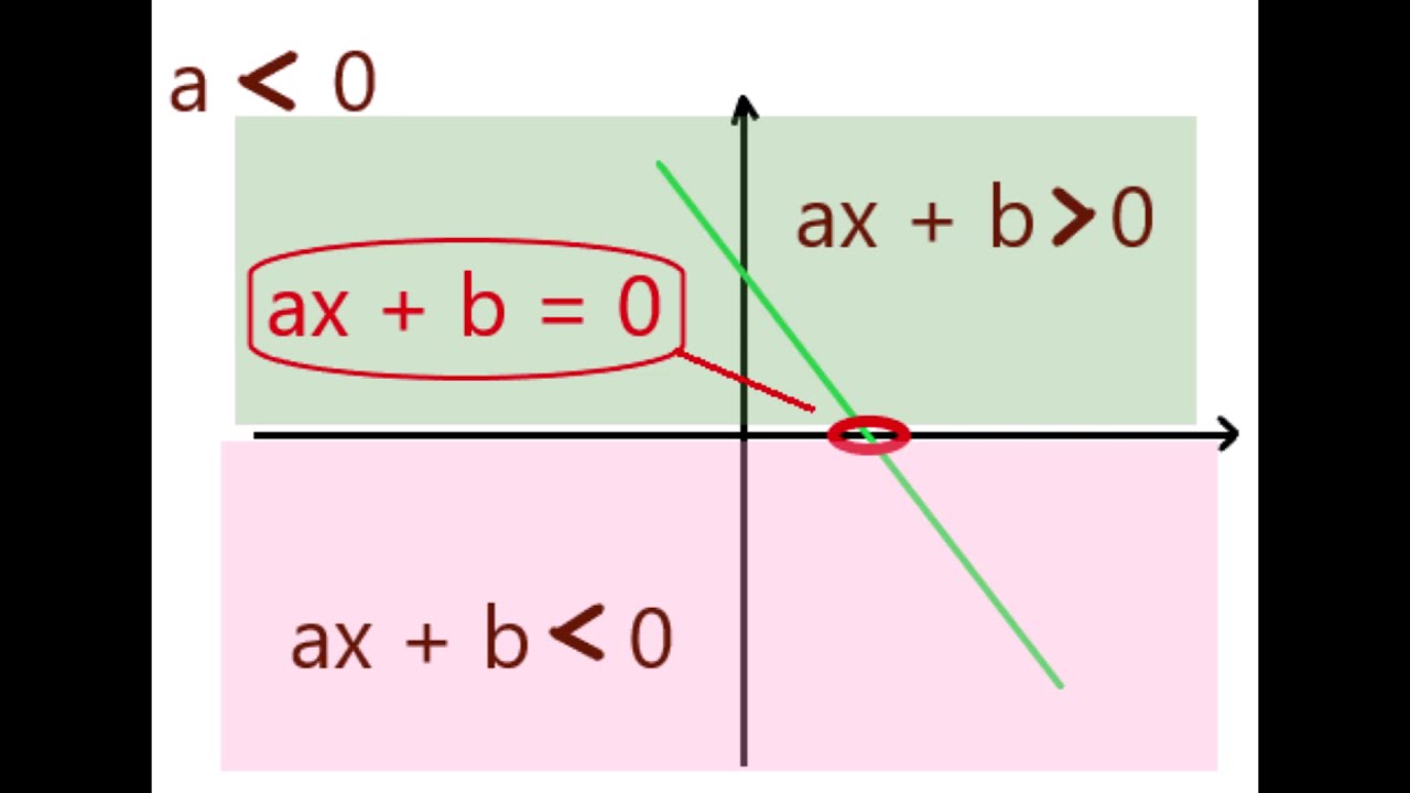 La fonction affine - comprendre le signe de ax + b - sous-titré - YouTube