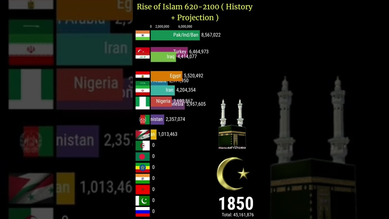 Rise of Islam 620-2100 | Islam population by Country #shorts - YouTube