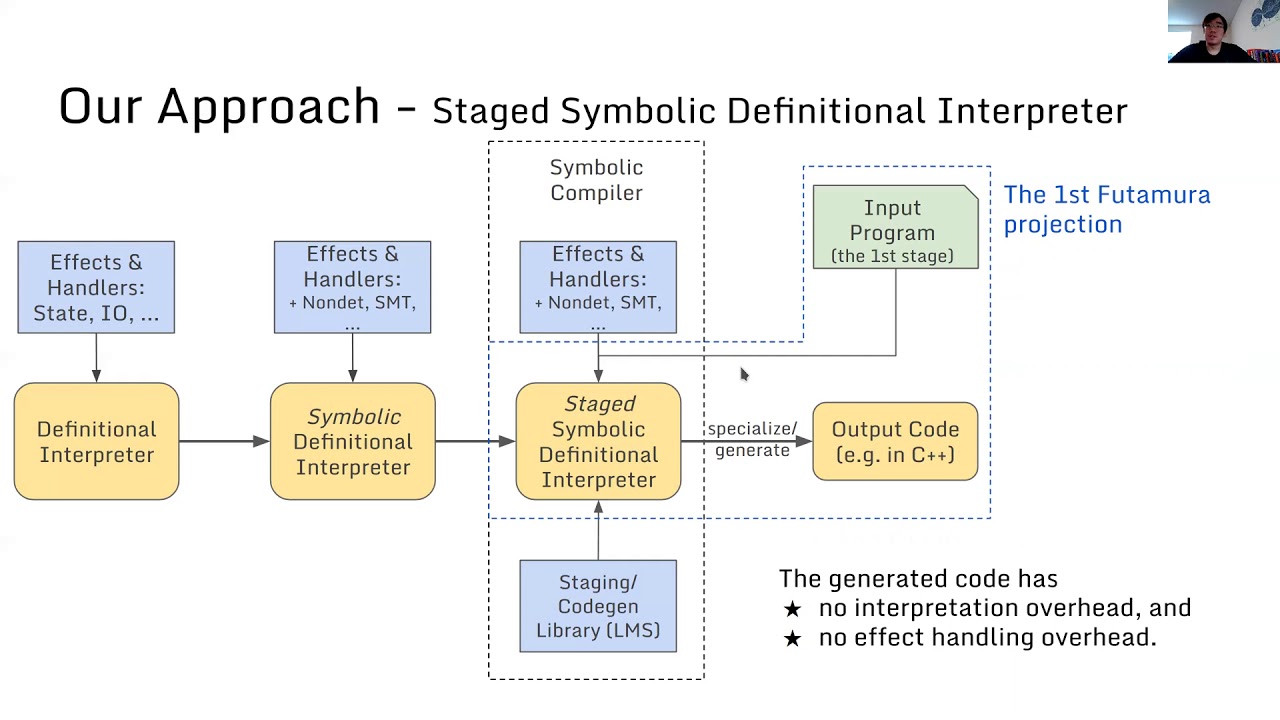 Compiling Symbolic Execution with Staging and Algebraic Effects - YouTube