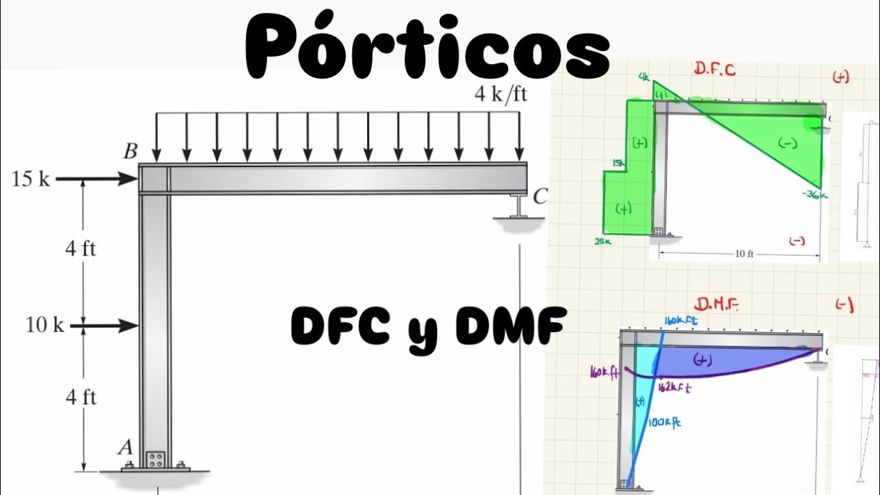 Pórticos-Diagrama de Fuerza cortante y Momento Flector- Prob. 4-43 ...