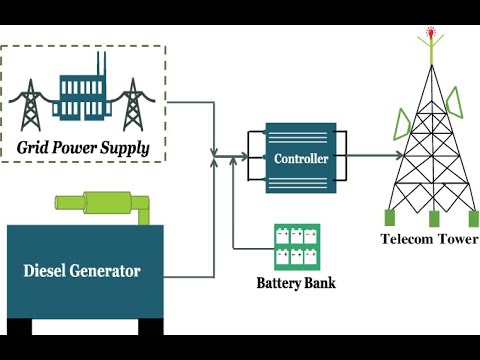 Powering Communication: Telecom Power Systems and Mobile Networks - YouTube