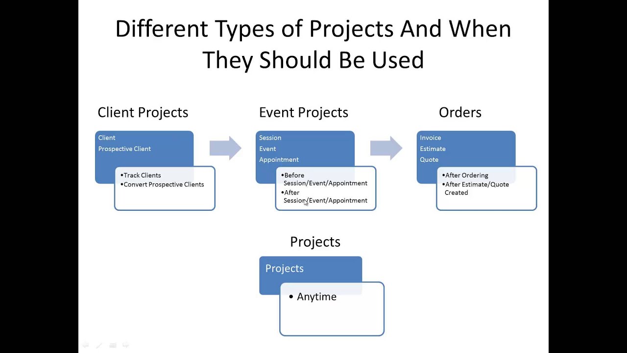 Project Management - YouTube