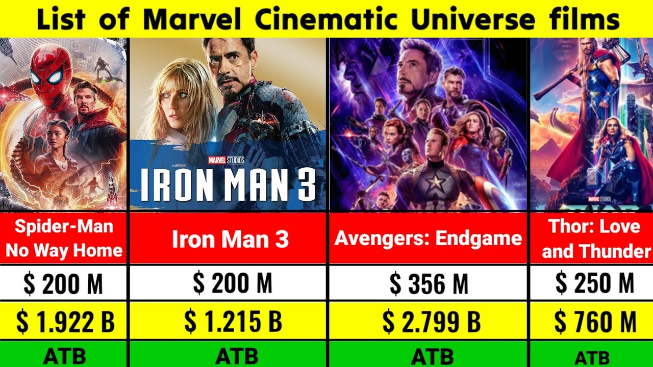 Marvel All Hits and Flops Movie List | List of Marvel Cinematic ...