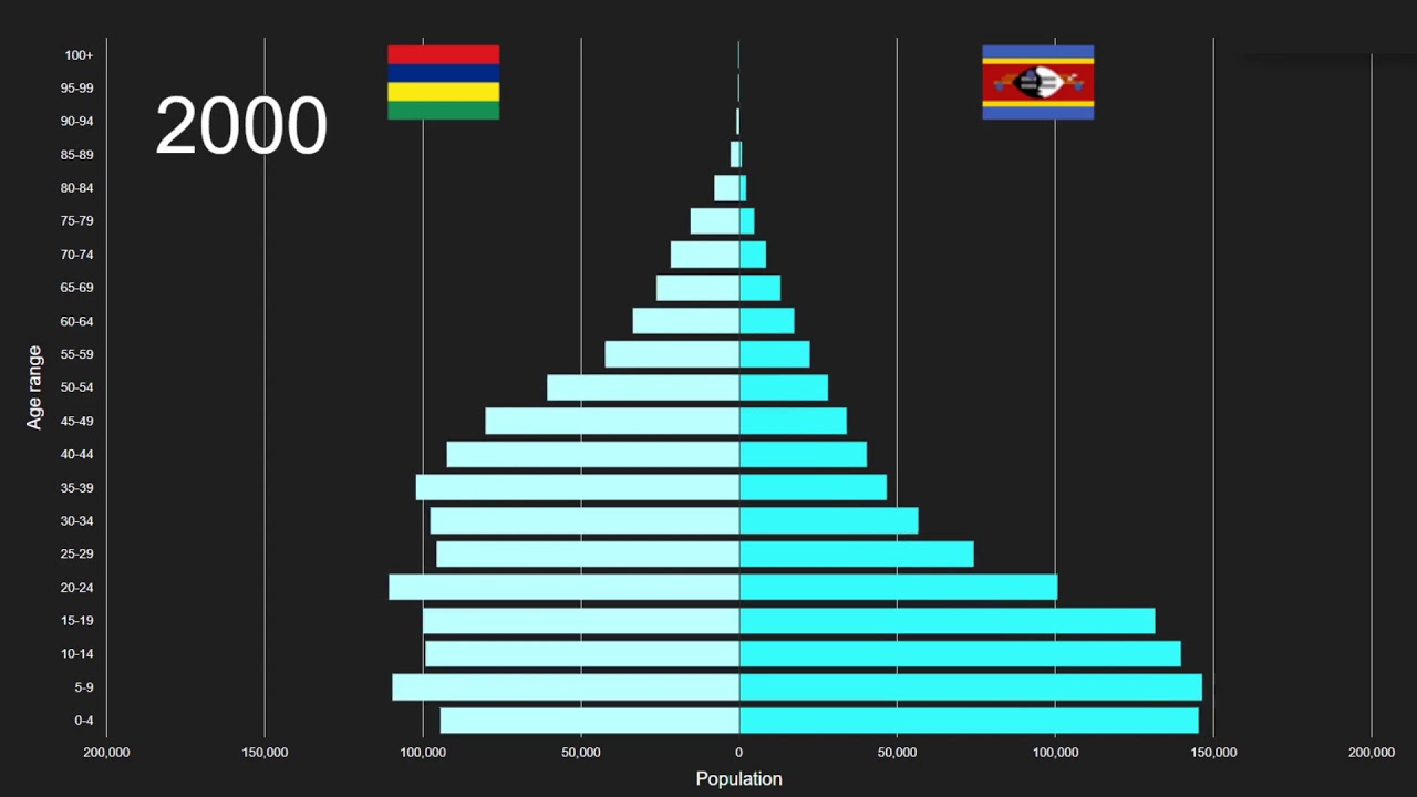 Mauritius vs Eswatini Population Pyramid 1950 to 2100 - YouTube