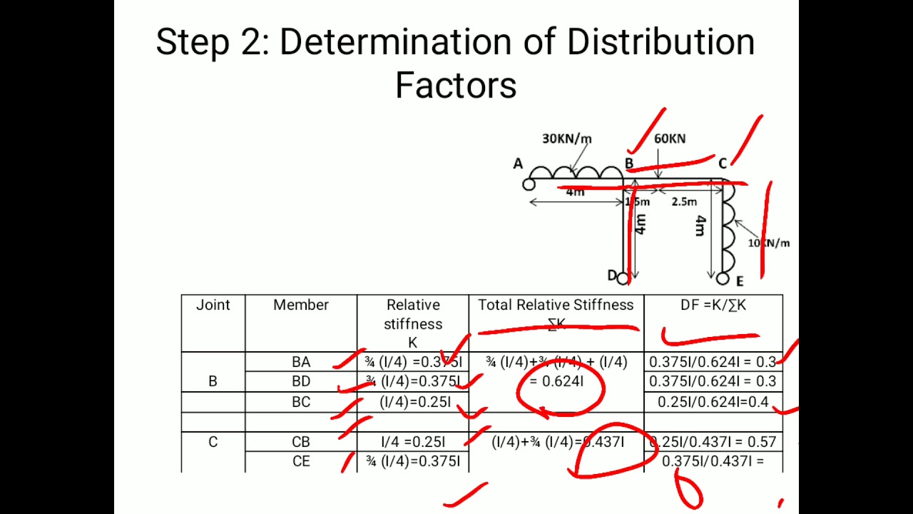 Analysis of a frame using moment distribution method - YouTube