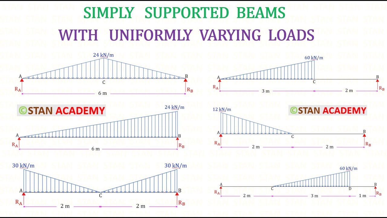 Simply Supported Beams subjected to Uniformly Varying Loads ...