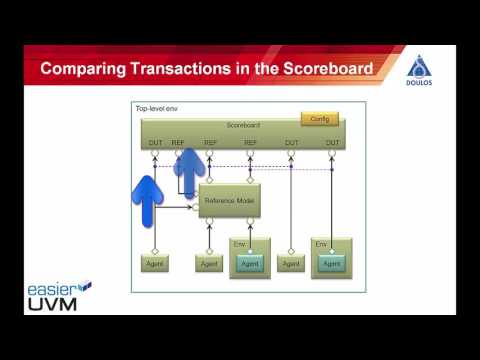 VLSICoding: Easy UVM (Universal Verification Methodology) Tutorial