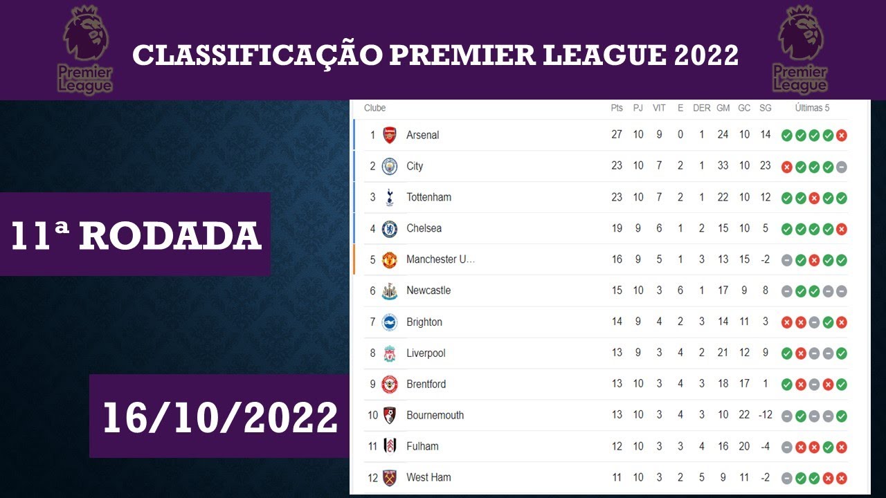 TABELA CLASSIFICAÇÃO PREMIER LEAGUE 2022 ‐ [16/10/2022] CAMPEONATO ...