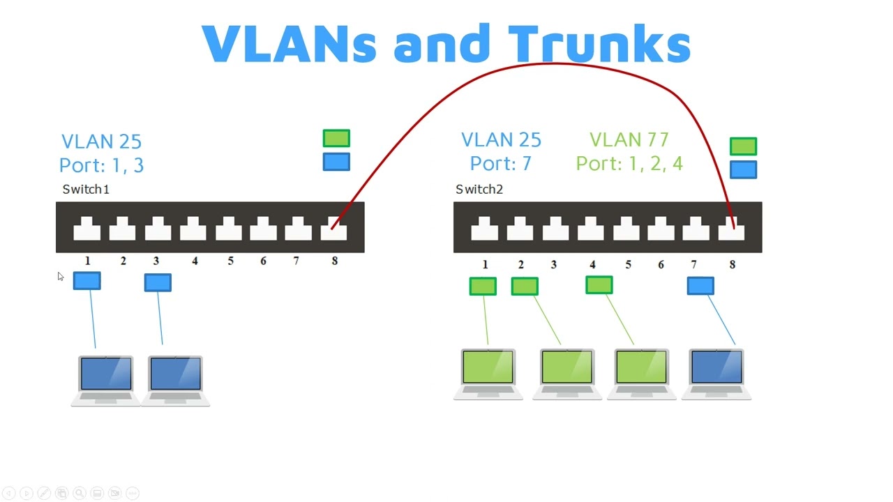 Introduction to VLANS and TRUNKS - CCNA made really easy! - YouTube