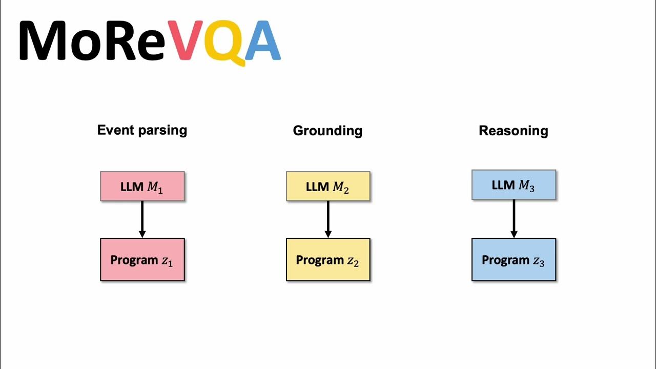 [CVPR'24] MoReVQA: Exploring Modular Reasoning Models for Video Question Answering - YouTube