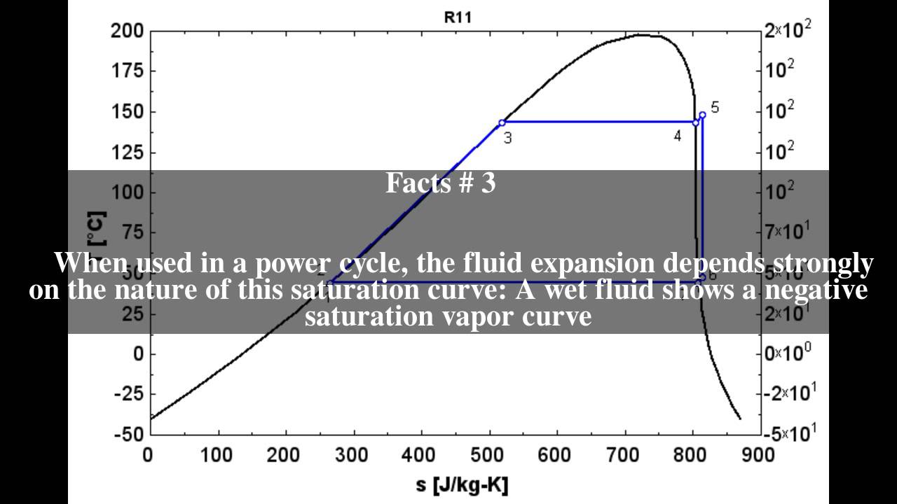 Saturation vapor curve Top # 5 Facts - YouTube