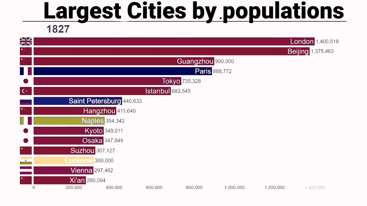 Top 15 Most Populated Cities In The World (1705-2019) - YouTube