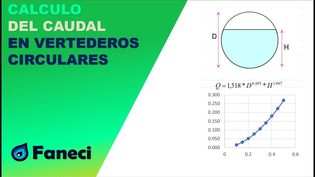 CALCULO DEL CAUDAL EN VERTEDEROS CIRCULARES - YouTube