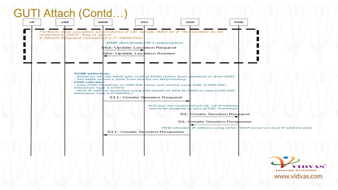 Vidvas Learning | LTE UE GUTI Attach Call flow | Vidvas Technologies ...