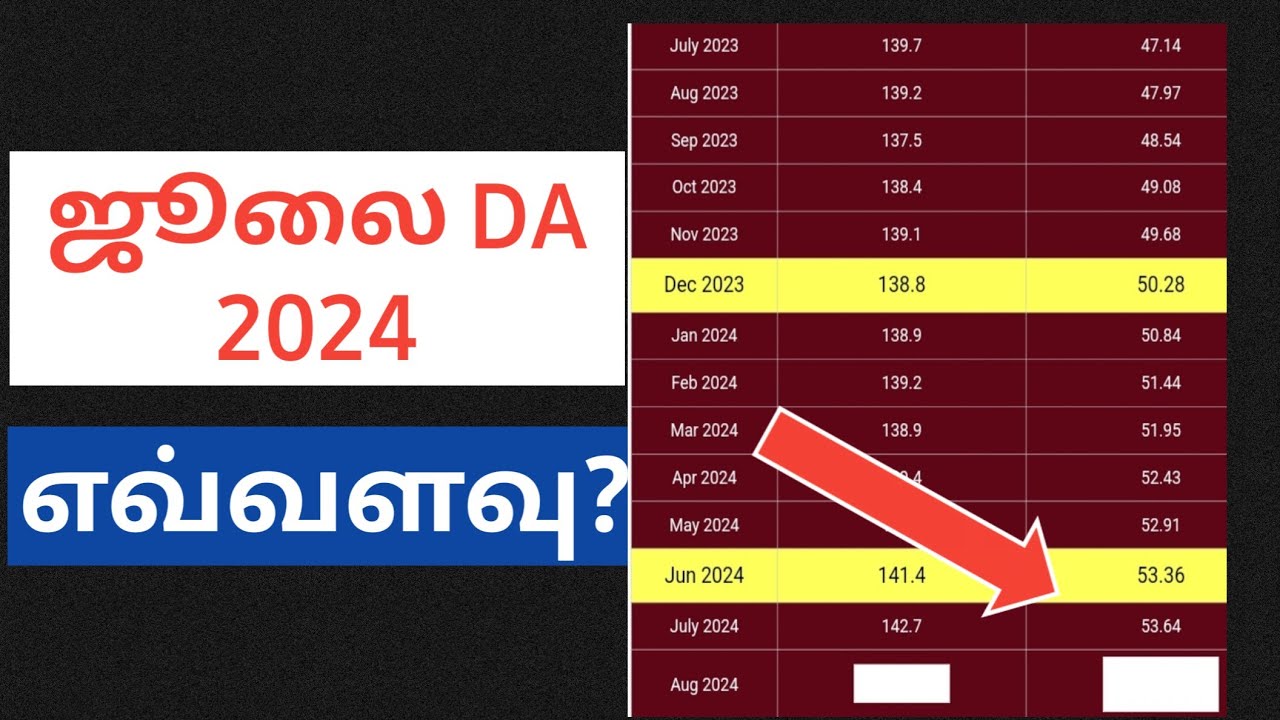 DA latest news today 2024 central government employees | What is the DA ...
