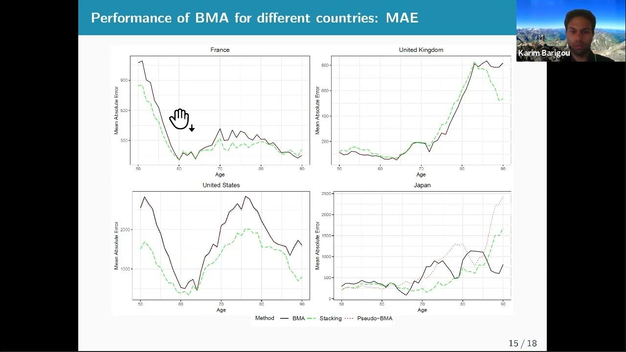 Bayesian Model Averaging For Mortality Forecasting Youtube