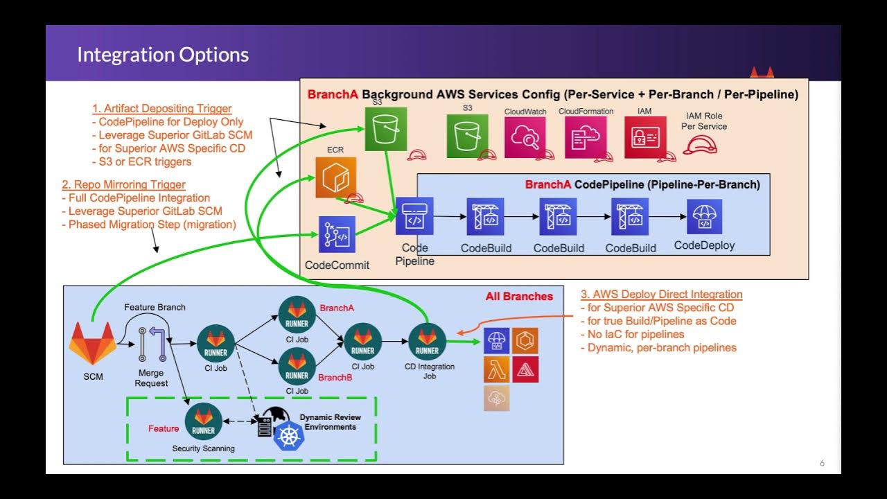 Integrating GitLab with AWS - Why and How - YouTube