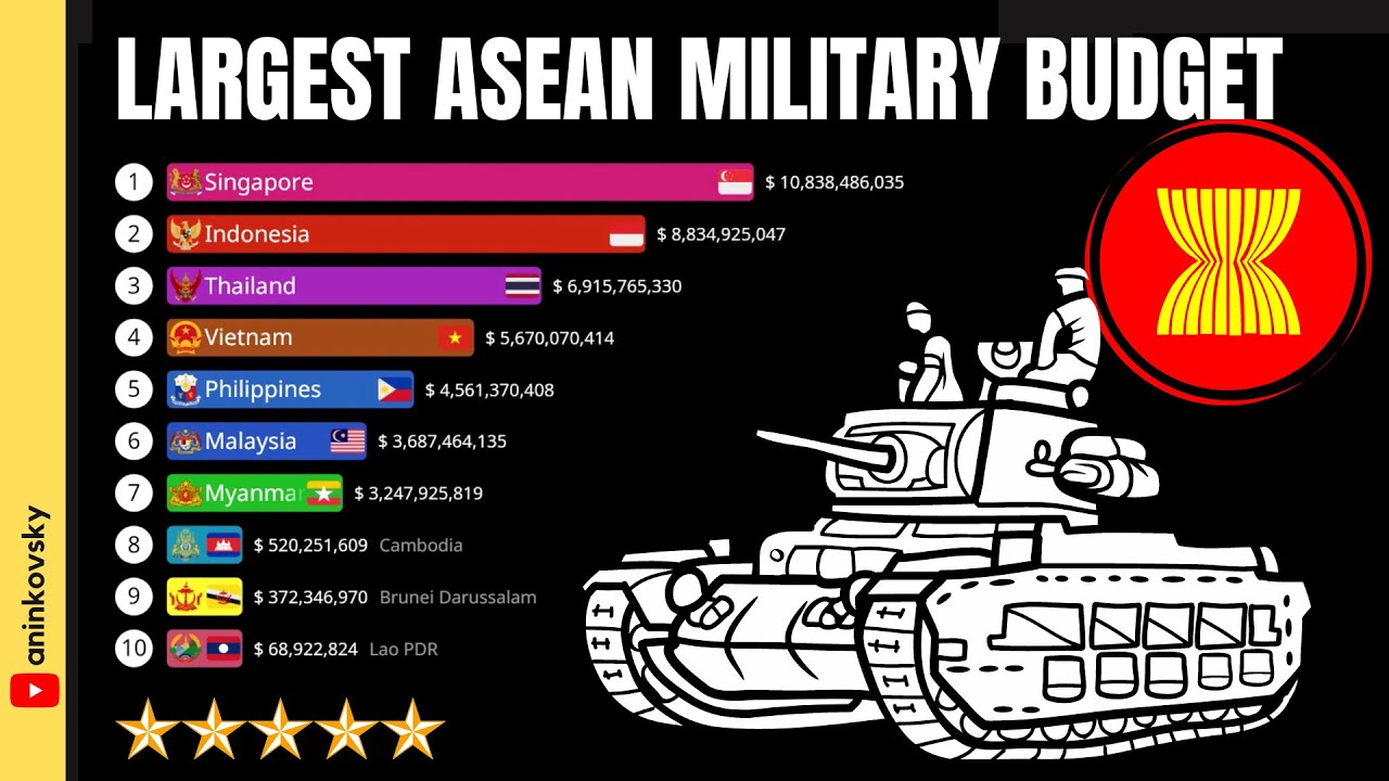 ASEAN MILITARY BUDGET 1975 - 2022 - YouTube