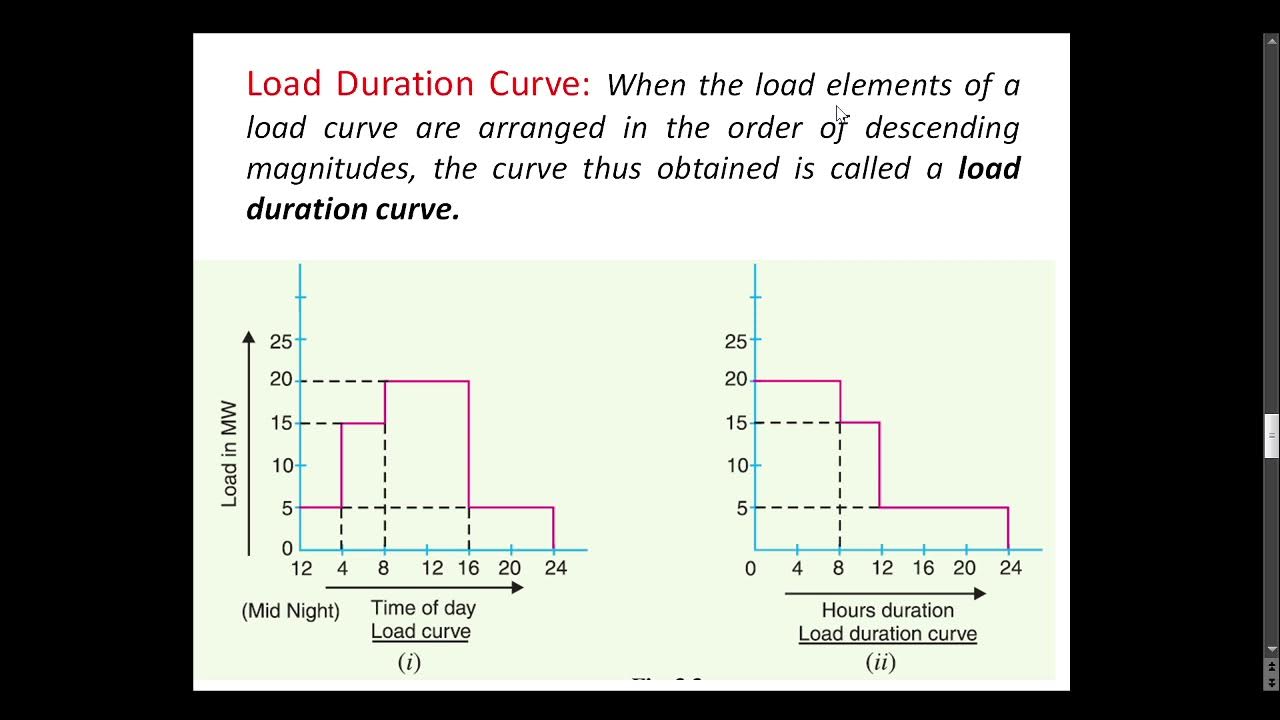 EE-Unit 6B-L-05-Load curve- Load duration curve-Average load-Load factor - YouTube