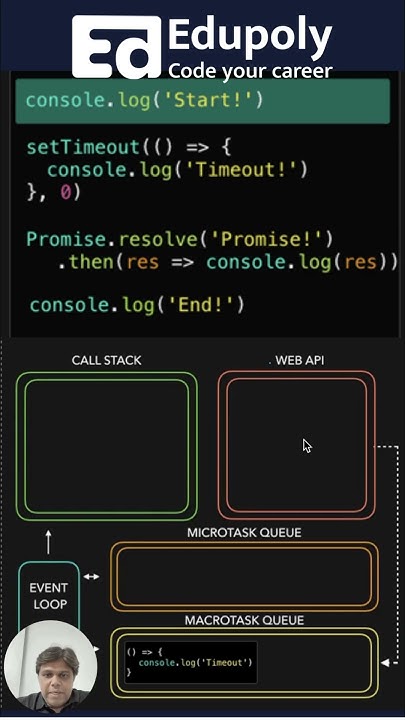 Javascript Interview Questions On Execution Context About Callstack Event Loop Webapis Youtube 