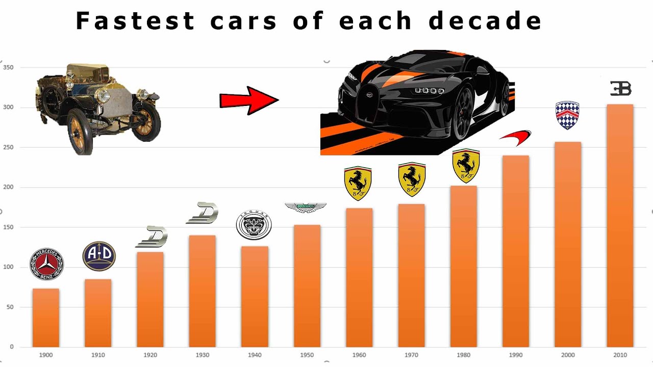 Fastest Cars Every Year