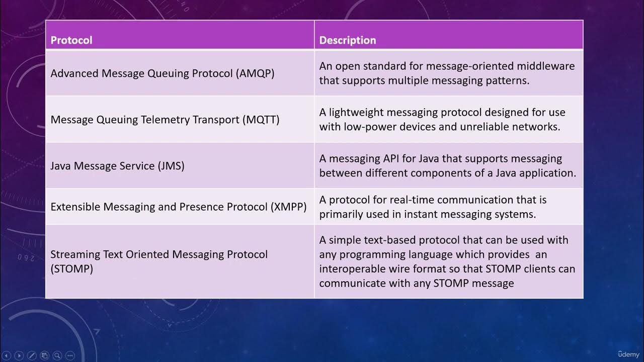 What are messaging protocols - YouTube
