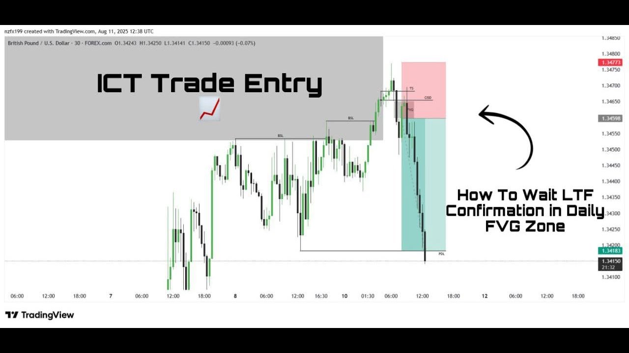HOW TO WAIT LTF CONFIRMATION IN HTF ZONE - YouTube