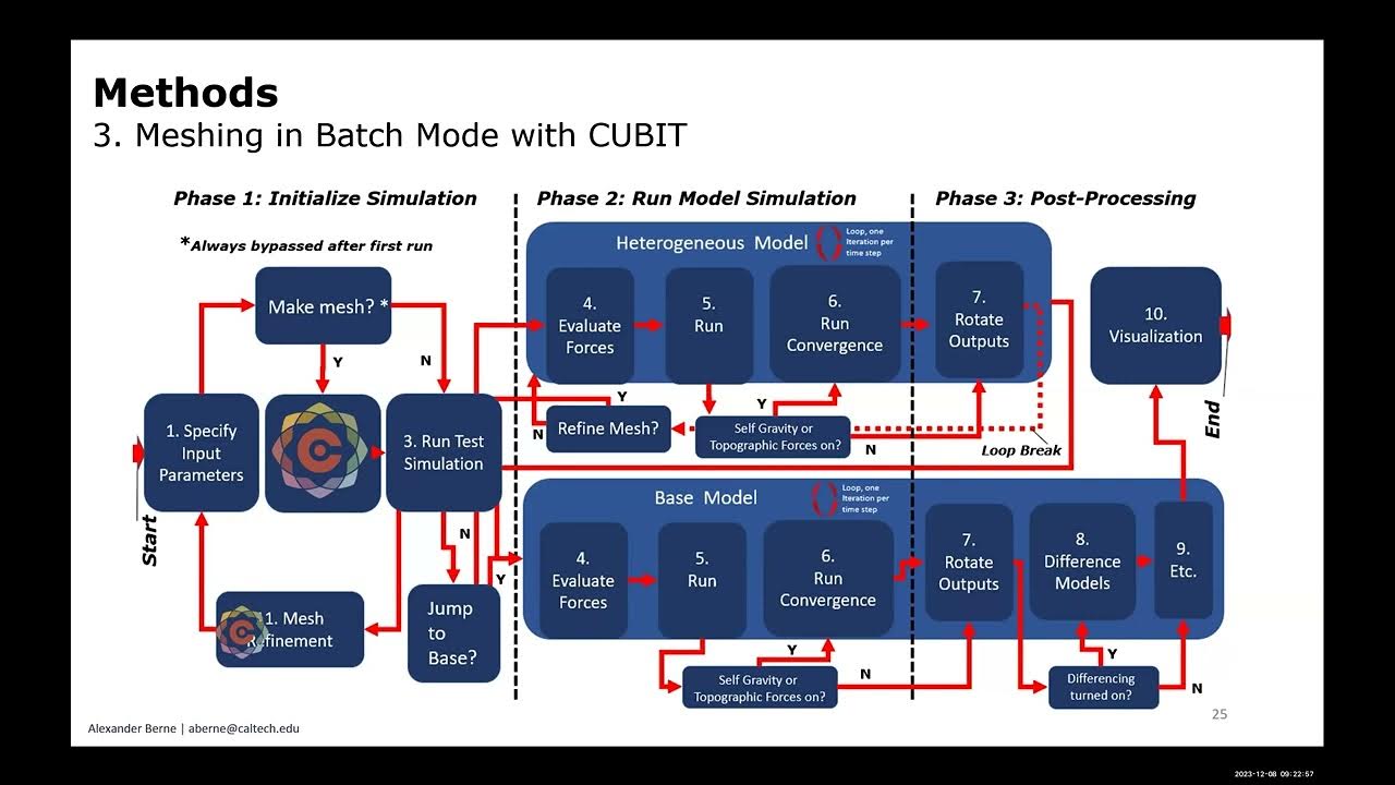 A geodynamics workflow relies on the efficiency of Coreform Cubit - YouTube