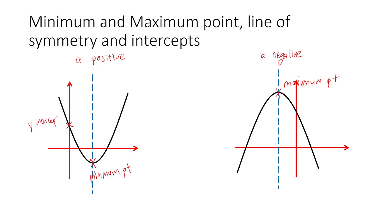 Graph of higher Power Part 1: Quadratic Graph Intro - YouTube