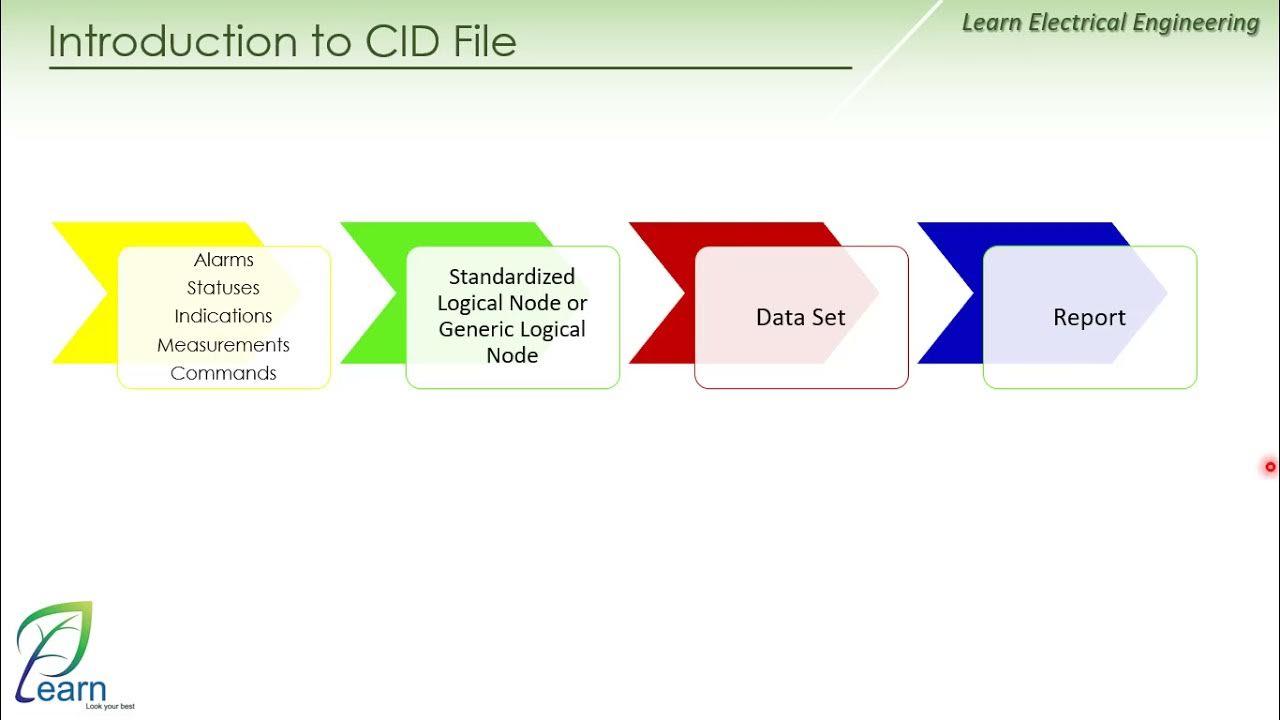 Standard Steps to create CID File - YouTube
