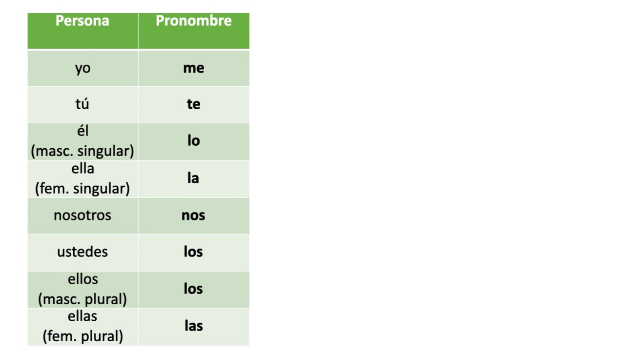 Spanish 101, pronombres de objeto directo, segunda parte. - YouTube
