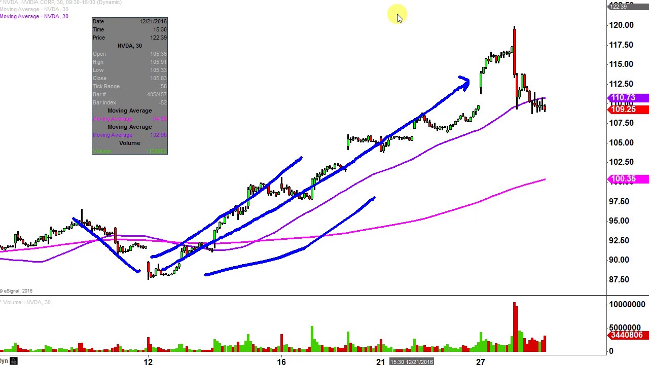 NVIDIA Corp - NVDA Stock Chart Technical Analysis for 12-28-16 - YouTube