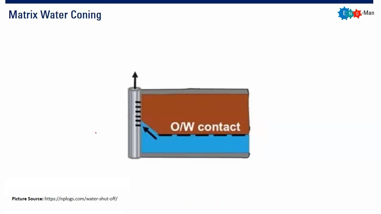 Water Encroachment: Water Coning, Fracture Channeling, Vugular Channel ...