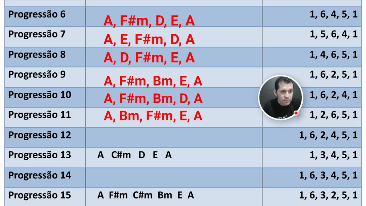 Progressões De Acordes De Violão