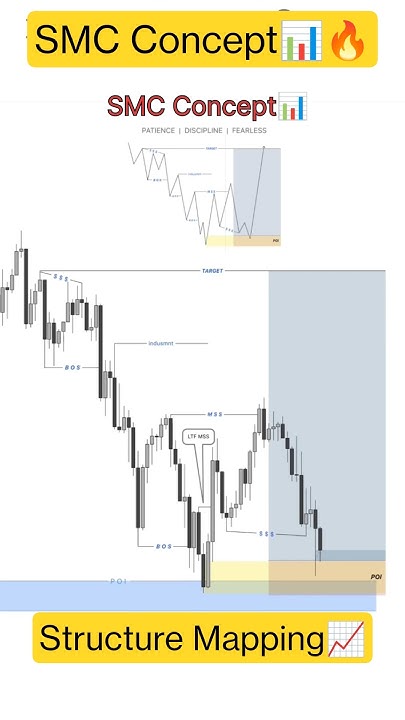 SMC Structure Mapping Entry📈🔥// SMC or ICT Concept📊// #livetrading # ...