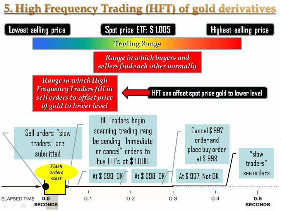 Gold Manipulation - 4g. High Frequency Trading Gold (Derivatives) - YouTube