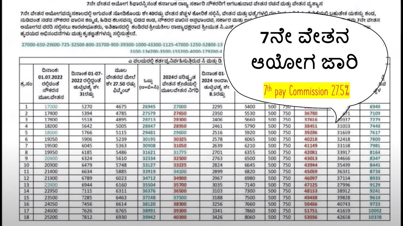 7th pay commission Karnataka | 7th pay Latest News | Kannada | 7th pay ...