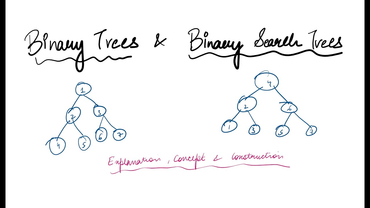 Binary Trees and Binary Search Trees in Data Structures | Explanation ...