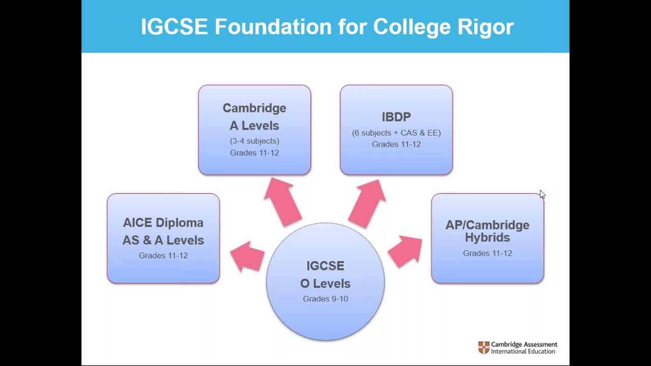 Cambridge AS and A Levels in the US Context What You Need To Know - YouTube