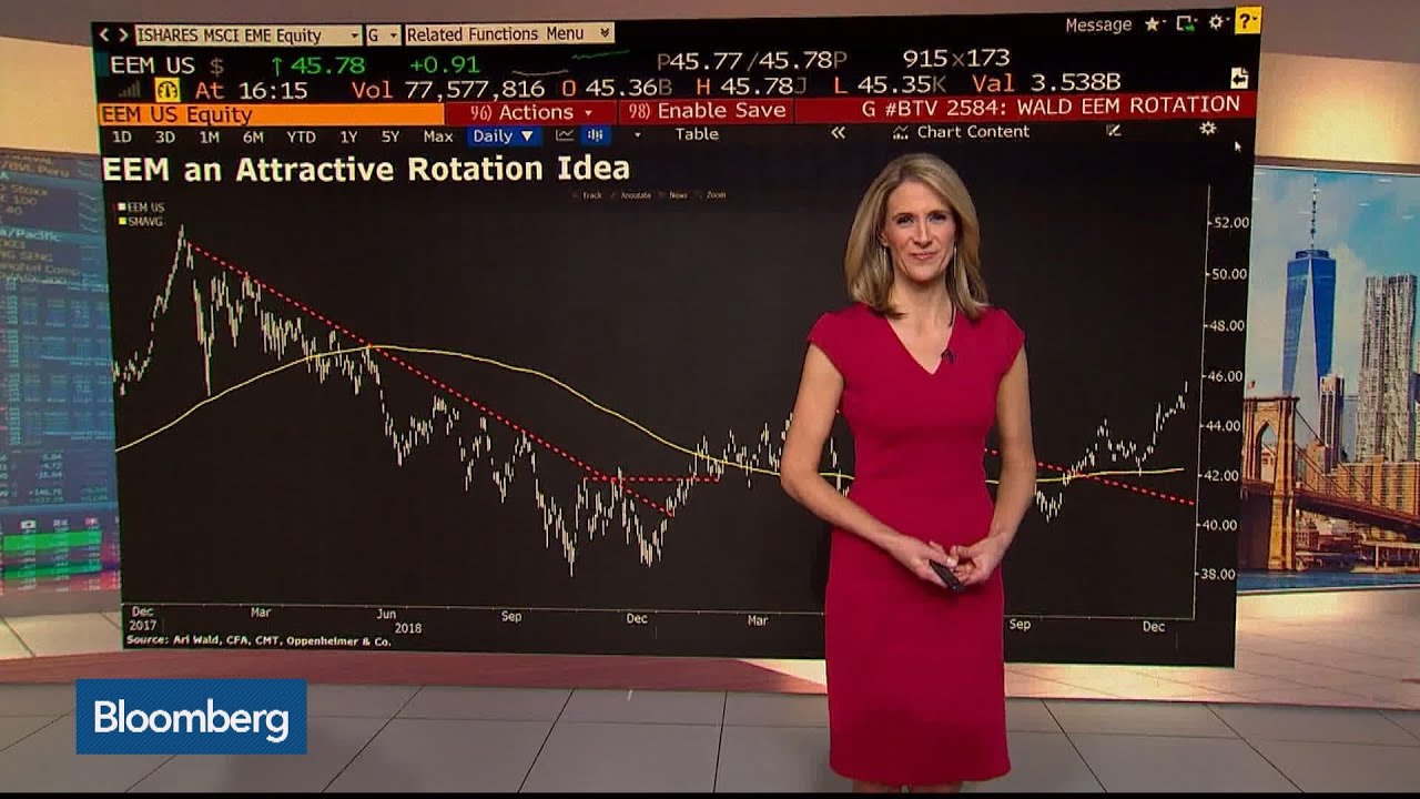 Three Must-See Charts About Small Caps, Long Bond and EM - YouTube