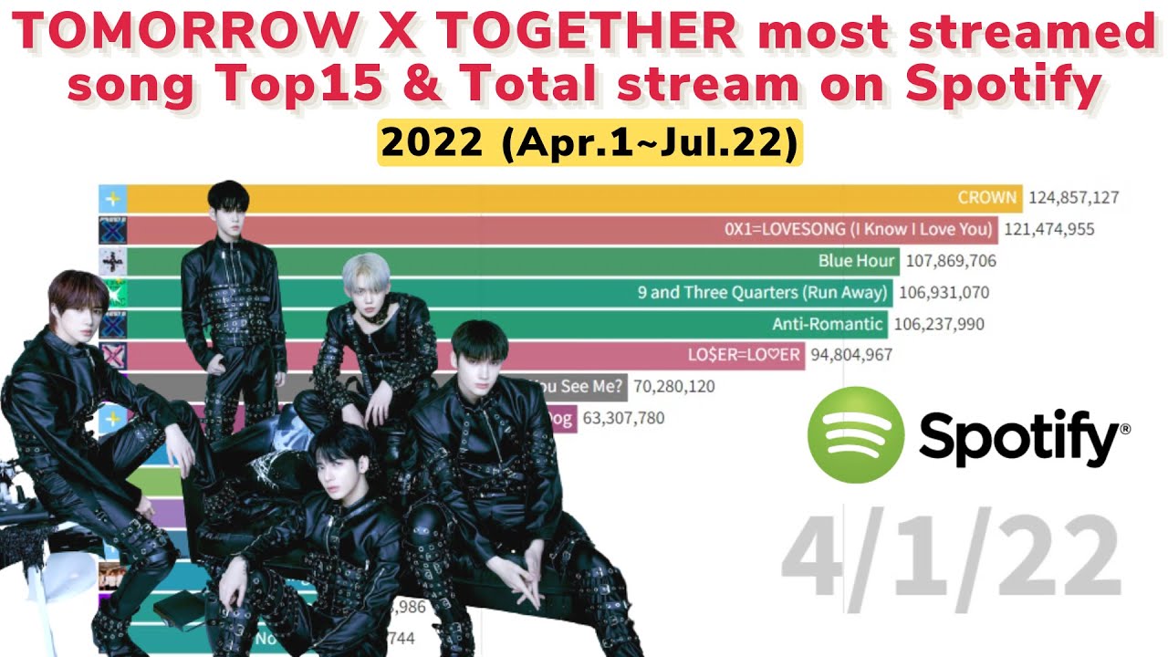 TXT most streamed song Top15&Total stream on Spotify in 2022 (Apr.1 ...