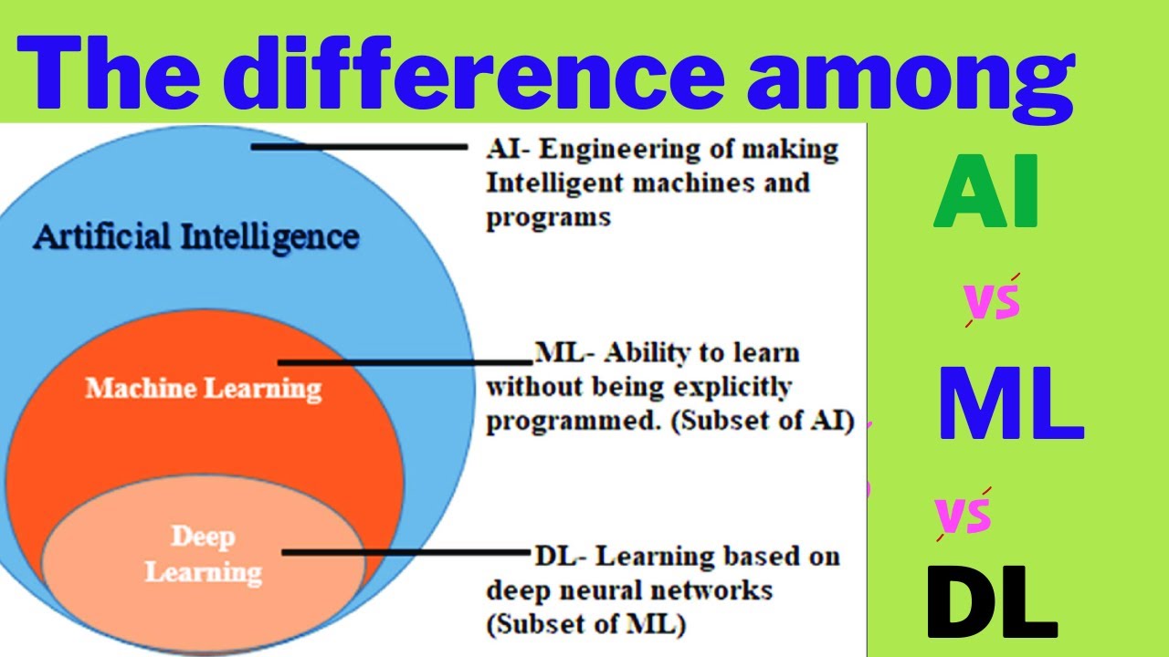 AI vs Machine Learning vs Deep Learning: What's the Difference? - YouTube