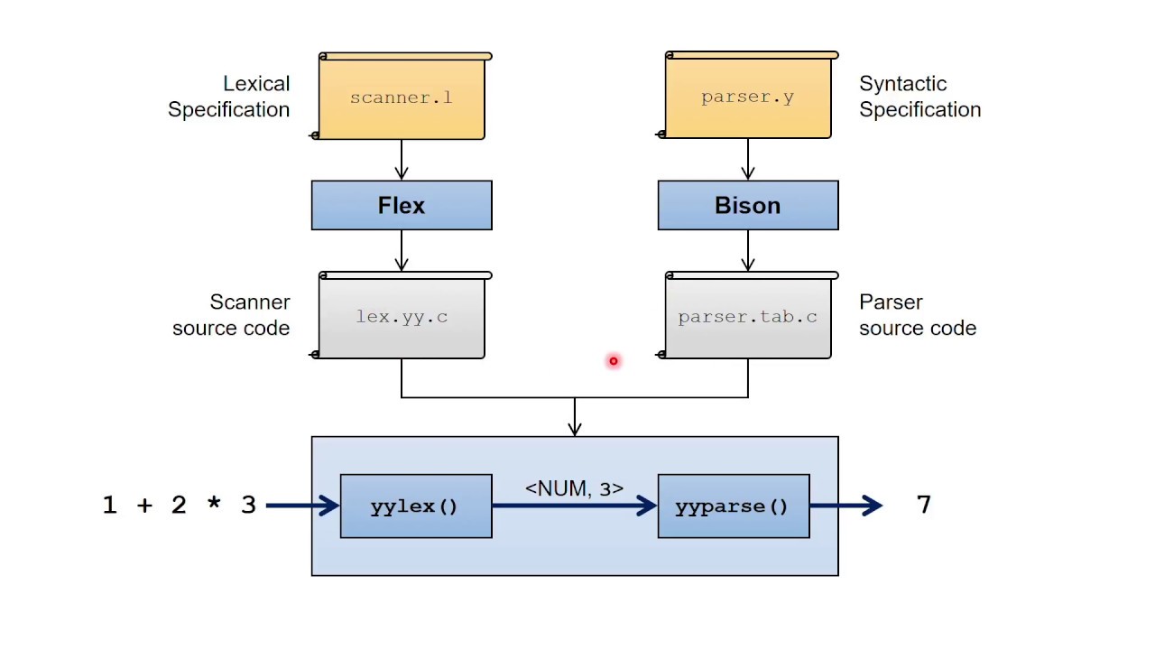 5. Flex와 Bison으로 계산기 만들기 - YouTube