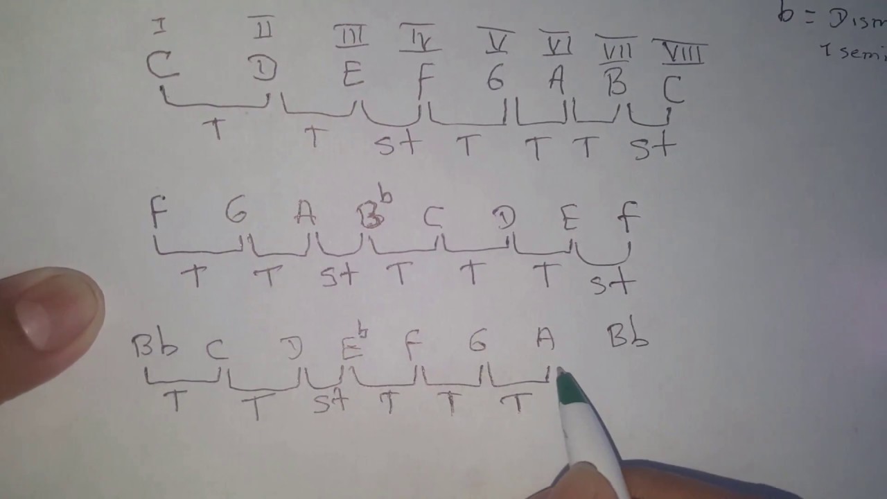 FORMULA PARA LAS ESCALAS MAYORES CON BEMOLES. CLASE #2 - YouTube