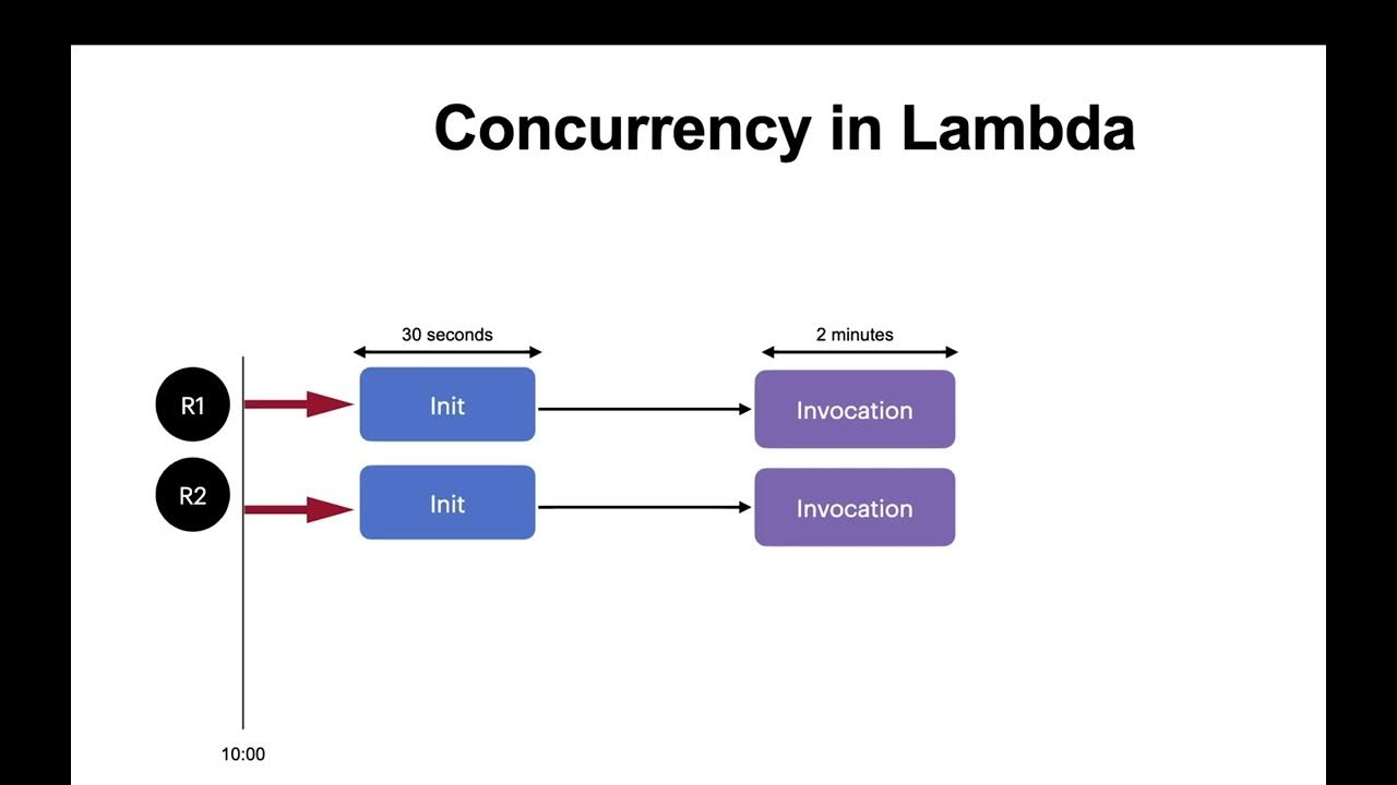 How Aws Lambda Serverless Functions Internally Work Youtube
