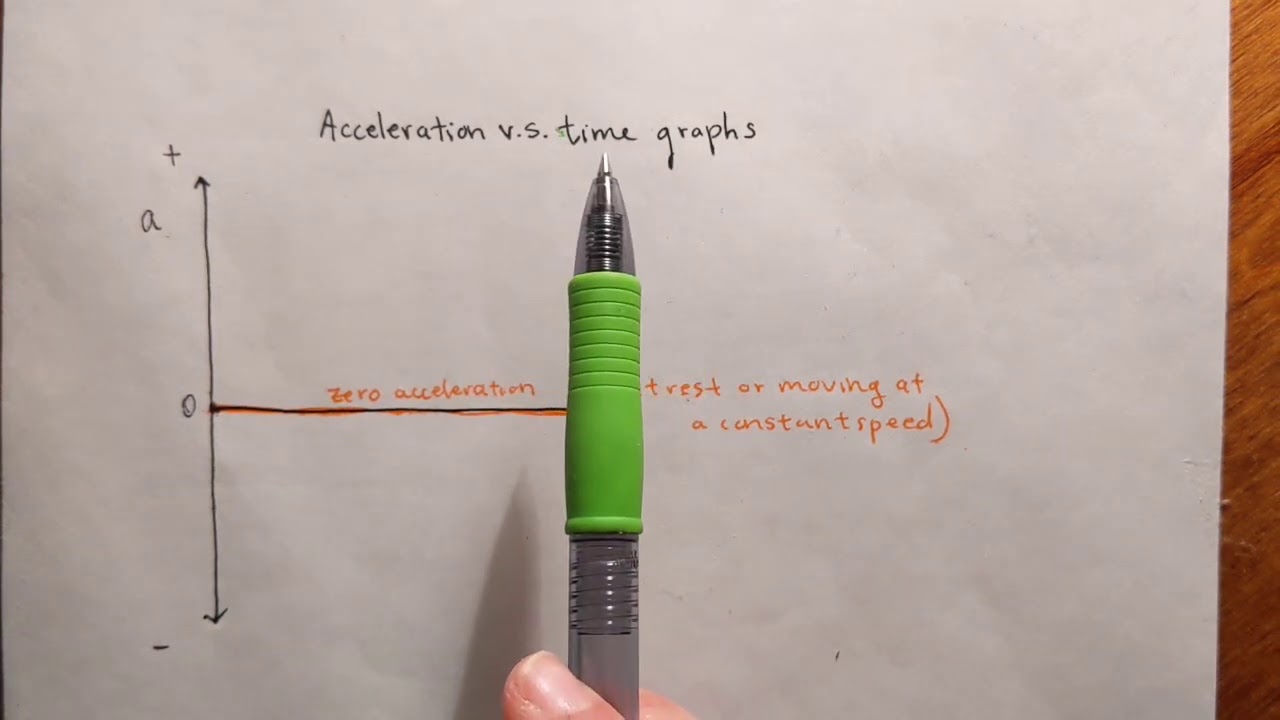 Acceleration vs time graphs - YouTube