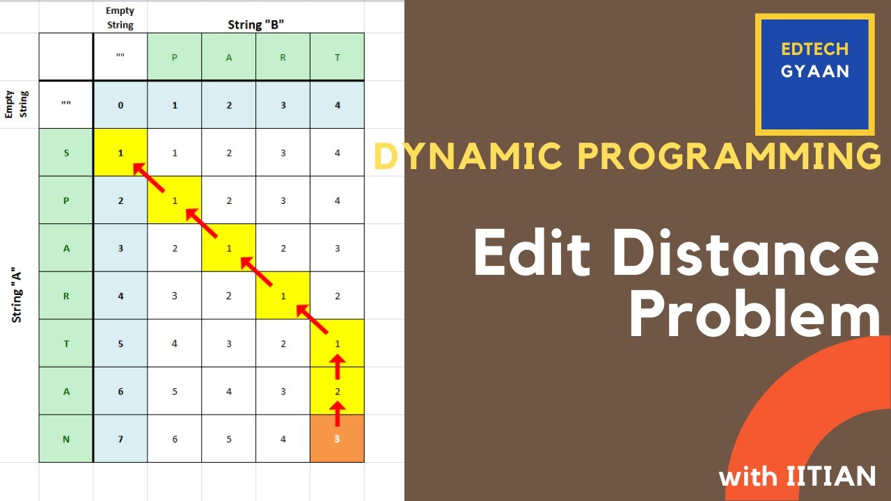Edit Distance (Part 1) | Dynamic programming | Interview prep. | IIT ...